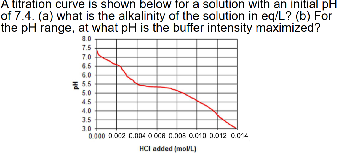 Solved A titration curve is shown below for a solution with | Chegg.com