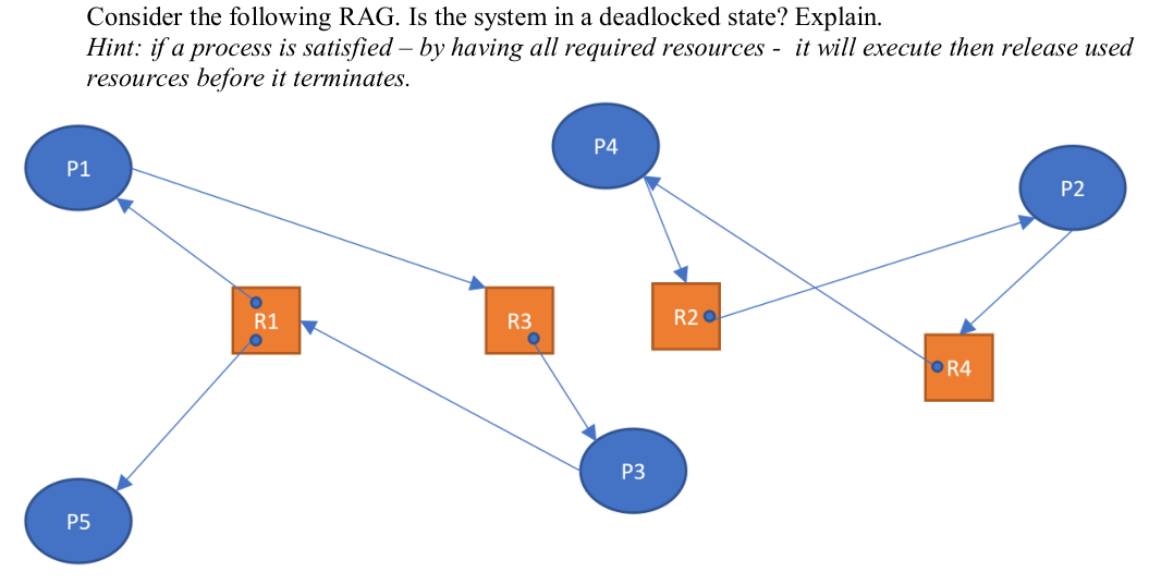Solved Consider the following RAG. Is the system in a | Chegg.com
