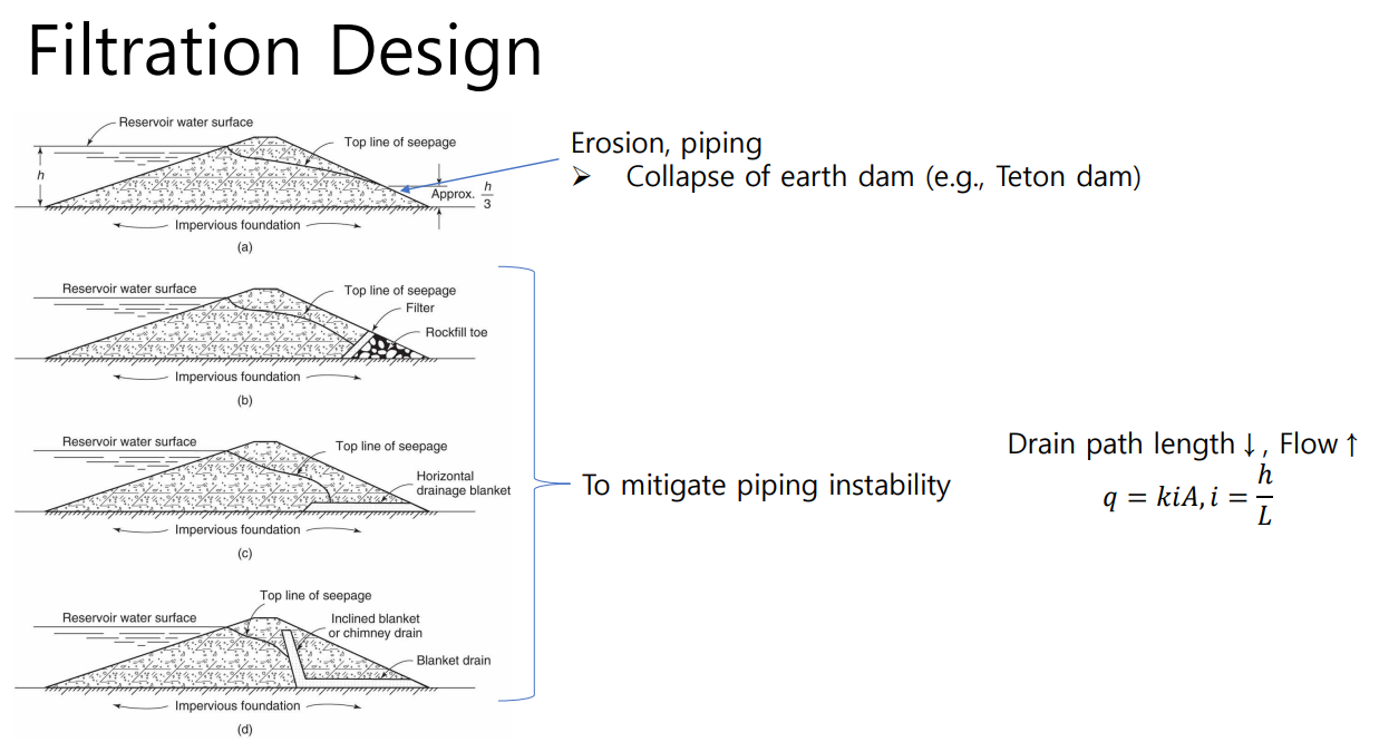 Solved An earth dam is being constructed from a granular | Chegg.com