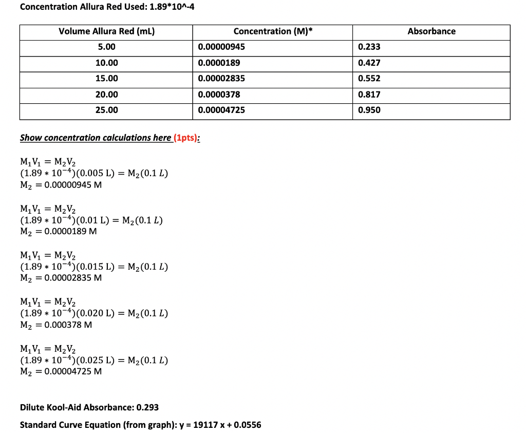 Solved Concentration Allura Red Used: 1.89*10^-4 Absorbance | Chegg.com