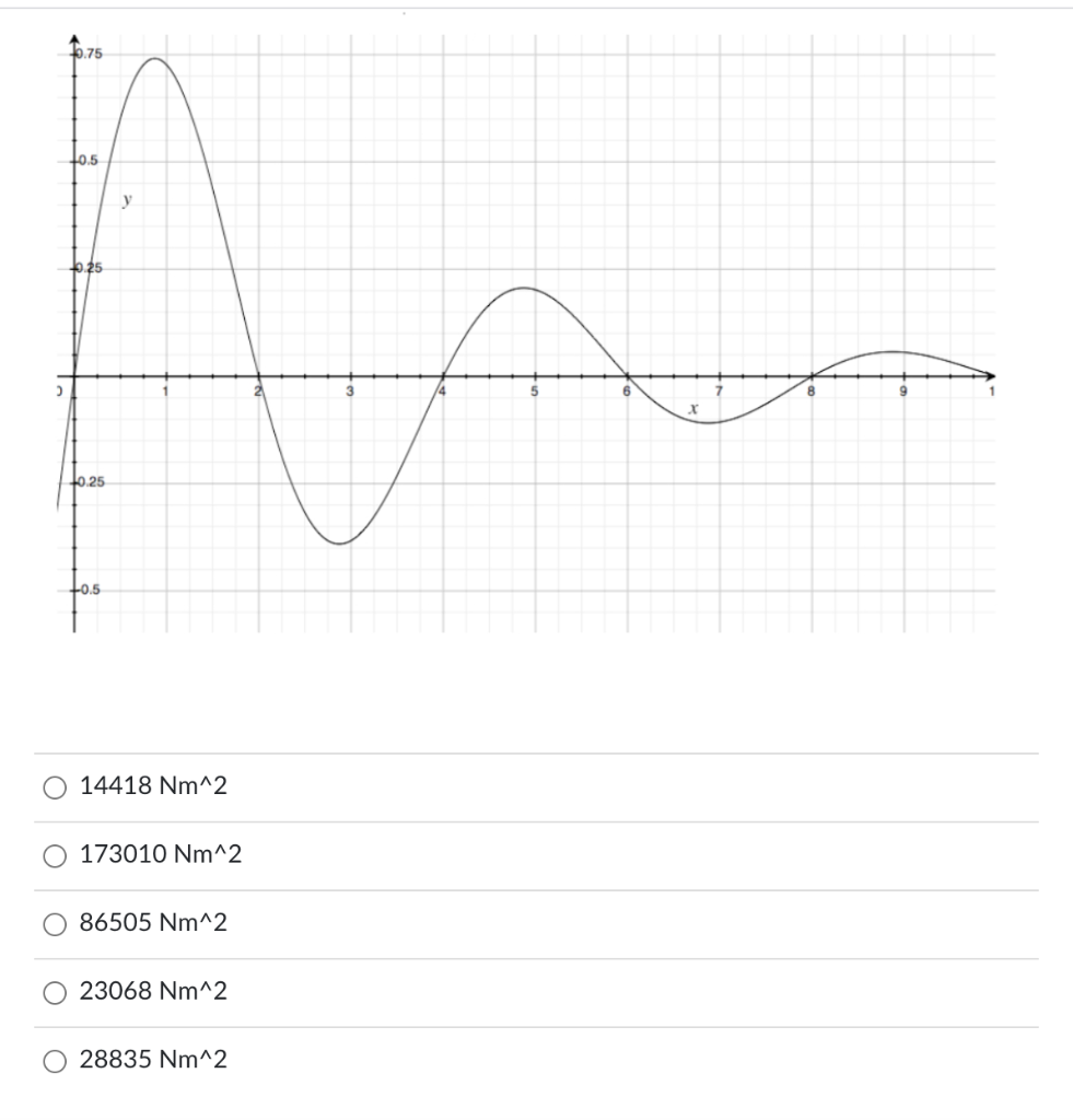 Solved The displacement of a vibrating one-story building, | Chegg.com