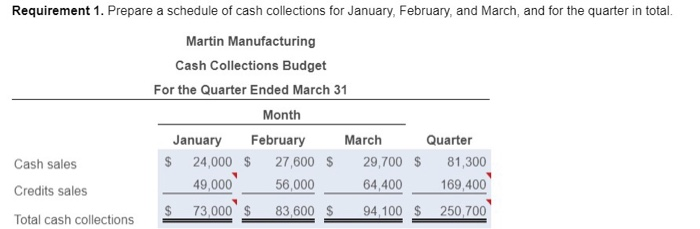 Solved Requirement 1. Prepare a schedule of cash collections | Chegg.com
