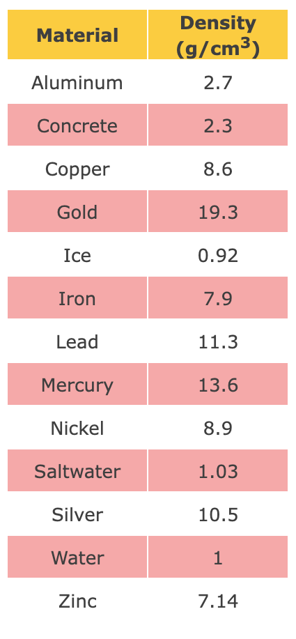 Solved Material Density (g/cm3) 2.7 Aluminum Concrete 2.3 | Chegg.com