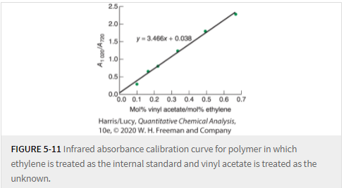 5-35. Internal standard calibration curve. Figure | Chegg.com
