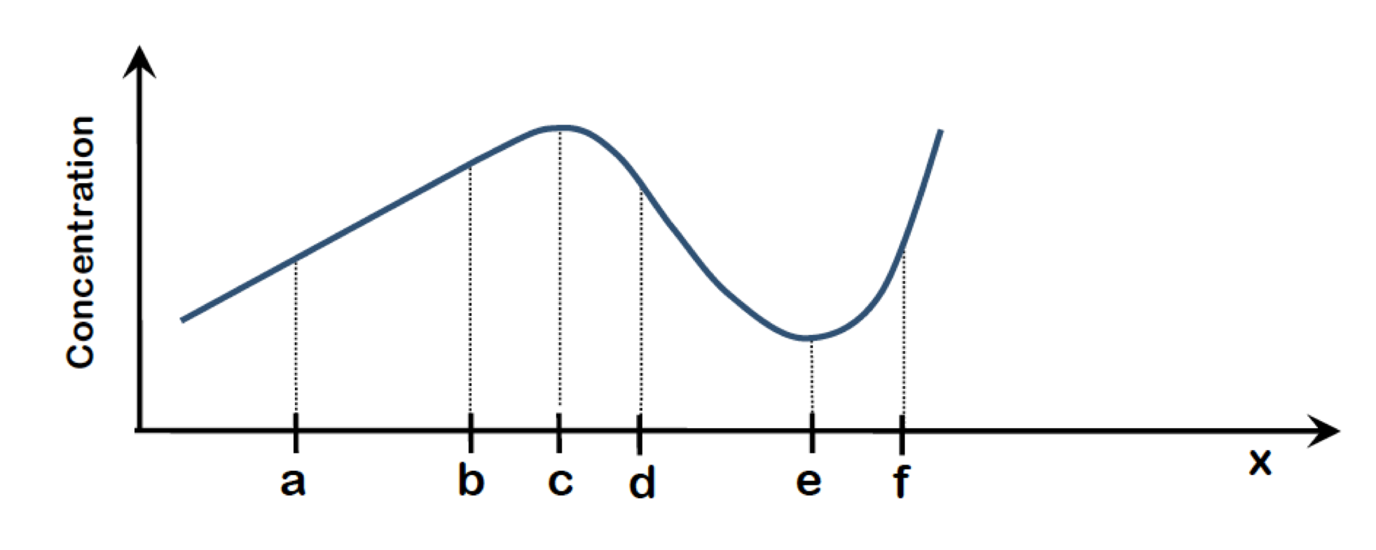 Solved For the concentration profile shown, rank, smallest | Chegg.com