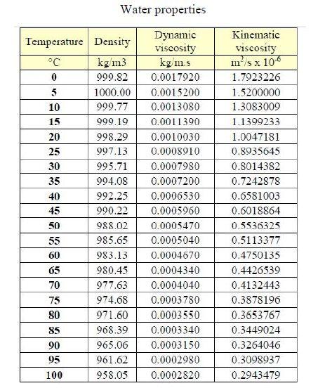 Solved Water properties Kinematic viscosity m's x 10-6 | Chegg.com
