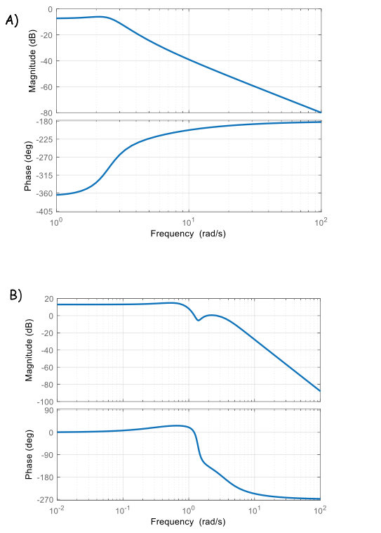 Solved Determine the Gain Margin (dB) and Phase | Chegg.com
