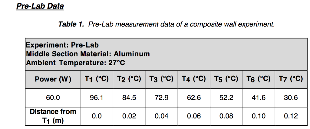 Solved Pre-Lab Data Table 1. Pre-Lab measurement data of a | Chegg.com