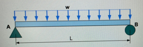 Solved The simple beam AB is subjected to a uniform | Chegg.com