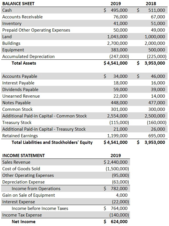 Solved Use the following information reported in the | Chegg.com