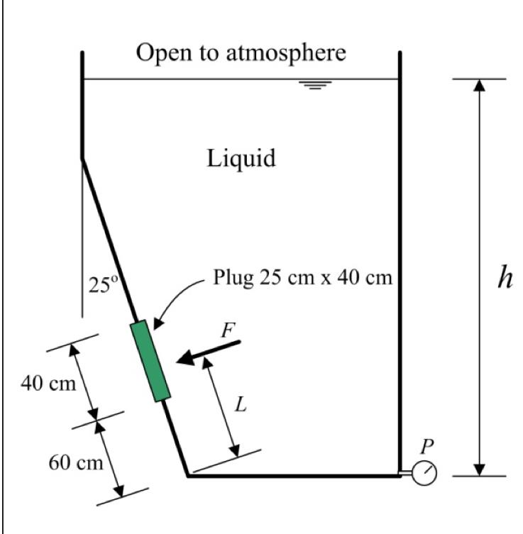 Solved A tank having one inclined wall contains chloroform | Chegg.com
