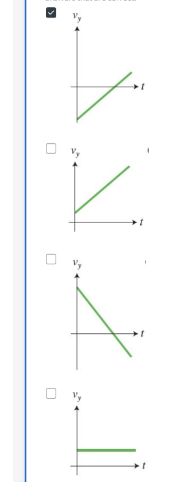 Solved Which Of The Following Velocity Vs Time Graphs