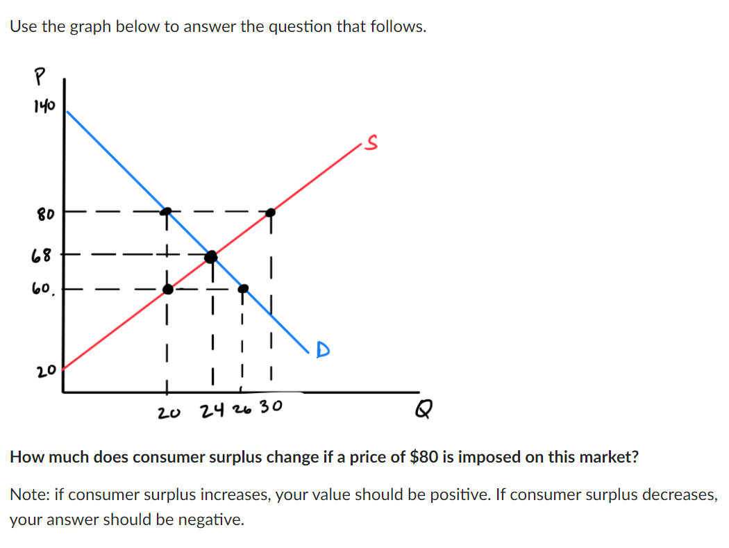 Solved Use the graph below to answer the question that | Chegg.com