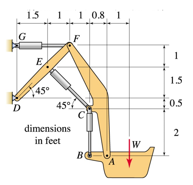 Solved The scoop of a backhoe has a load W = 1,597 N. What | Chegg.com