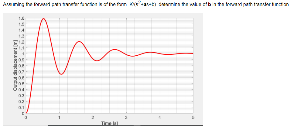 Solved Assuming the forward-path transfer function is of the | Chegg.com