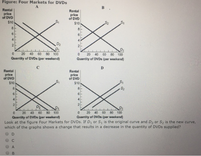 Solved Look at the figure Four Markets for DVDs. If D_1 or | Chegg.com