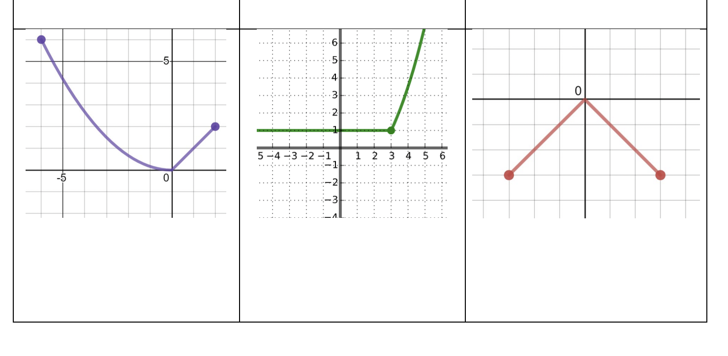 Solved C. Use the graphs to determine where in the domain | Chegg.com