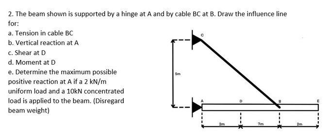 Solved 2. The beam shown is supported by a hinge at A and by | Chegg.com