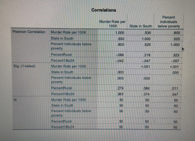 Solved First, let's construct a scatterplot matrix to give | Chegg.com