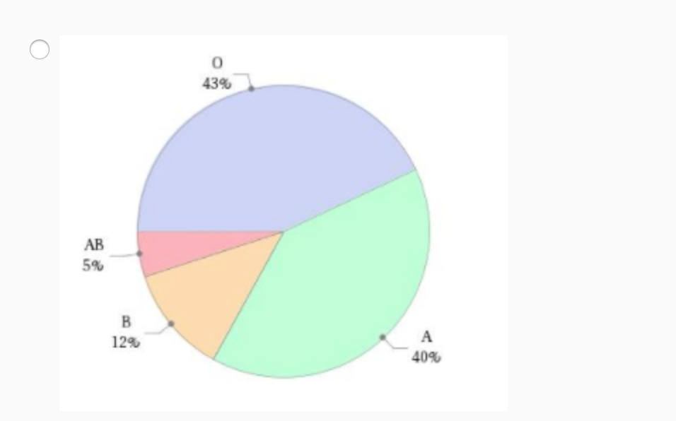 Solved Construct a pie chart to show the percentage of | Chegg.com