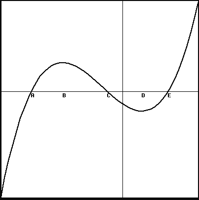 Solved The picture below shows the graph y=f′(x) of the | Chegg.com