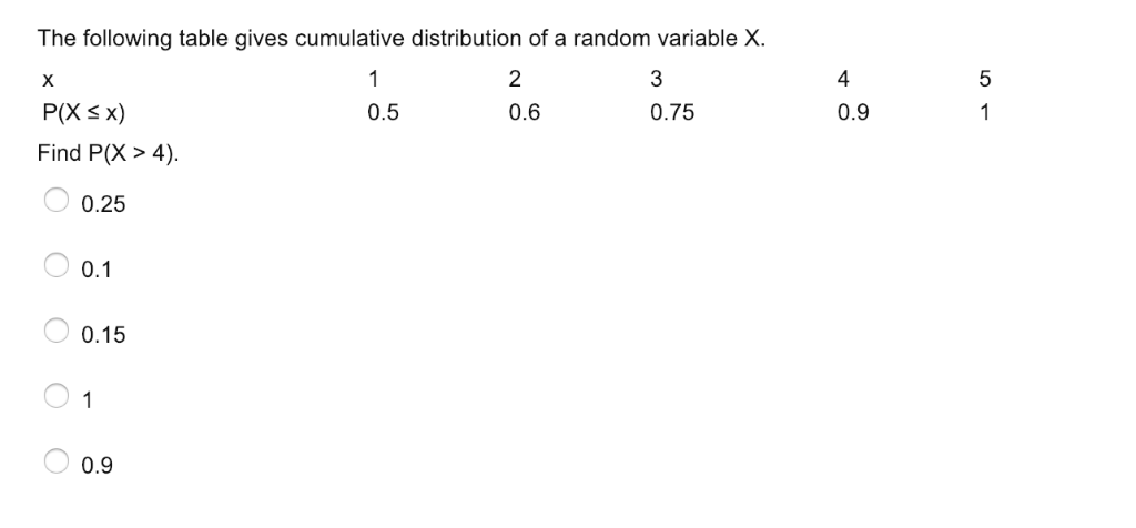 Solved The following table gives cumulative distribution of | Chegg.com