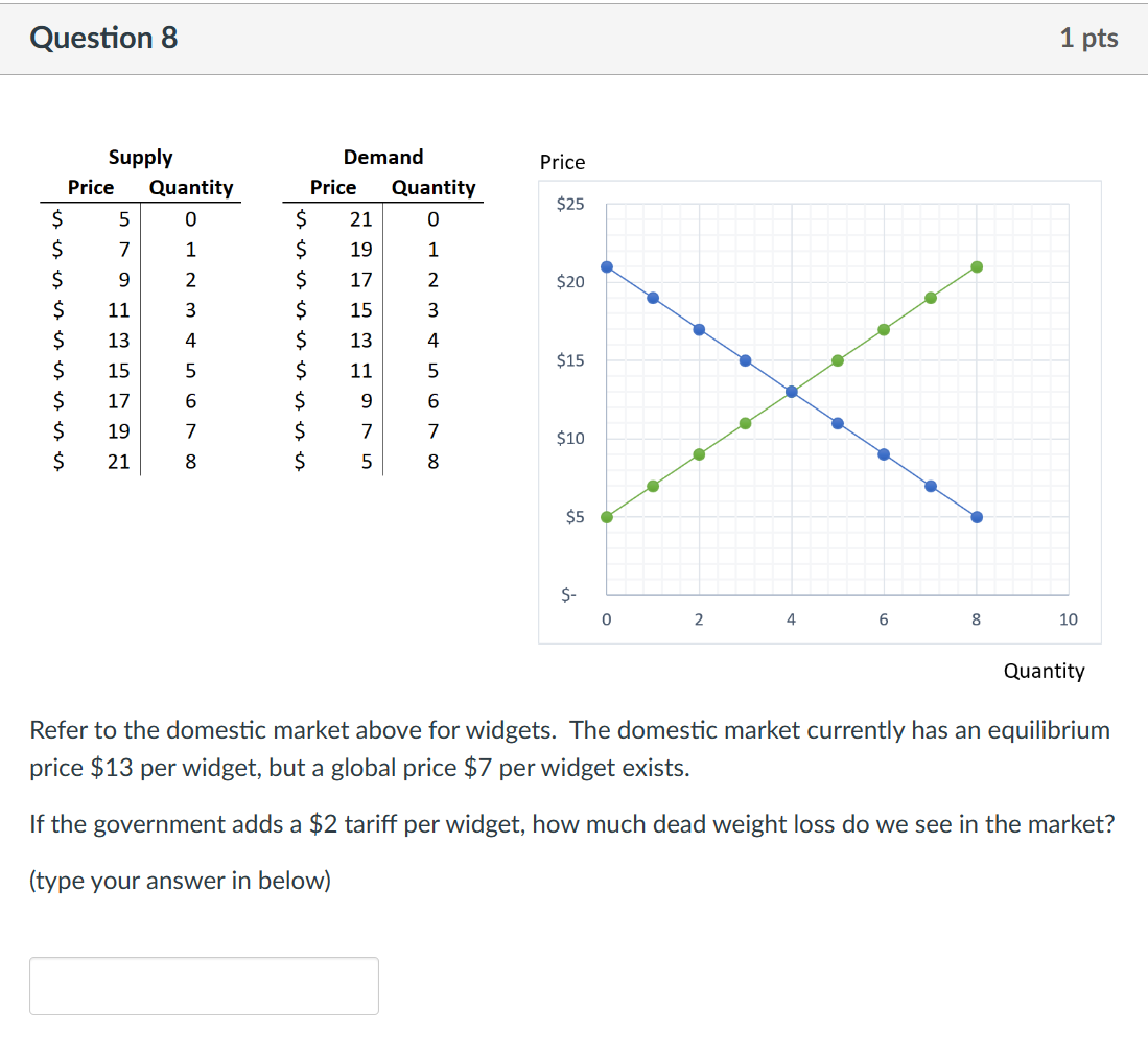 Solved Question 6 1 pts Quantity Refer to the domestic | Chegg.com