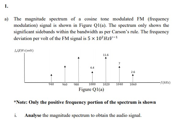 Solved 1. a) The magnitude spectrum of a cosine tone | Chegg.com