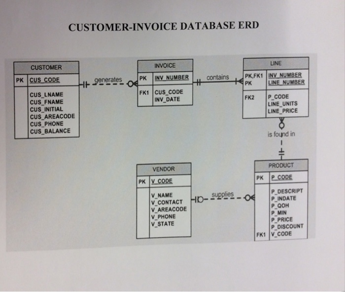 Solved CUSTOMER-INVOICE DATABASE ERD CUSTOMER INVOICE LINE | Chegg.com