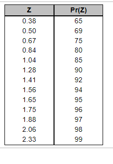 Solved standard deviation of 1 day. A 99% service level is | Chegg.com