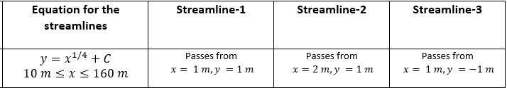Solved Plot the streamlines for the following equations | Chegg.com