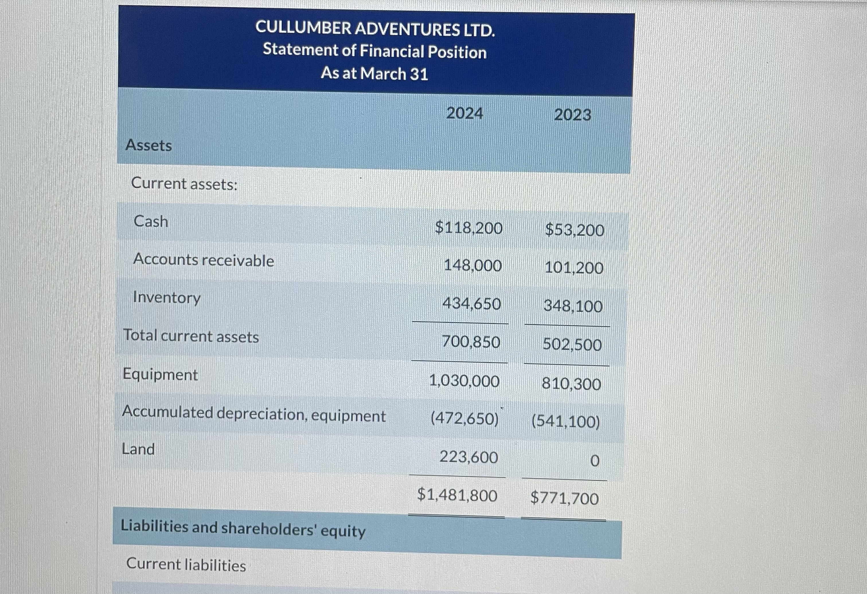 Solved Non-cash investing and financing activities: During | Chegg.com