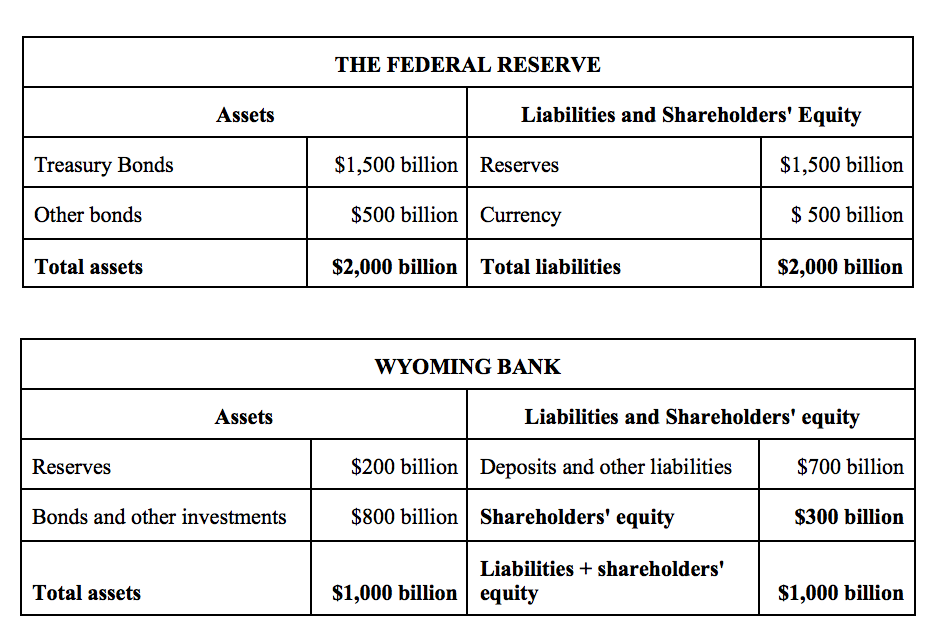 Solved The following tables show the Federal Reserve's | Chegg.com