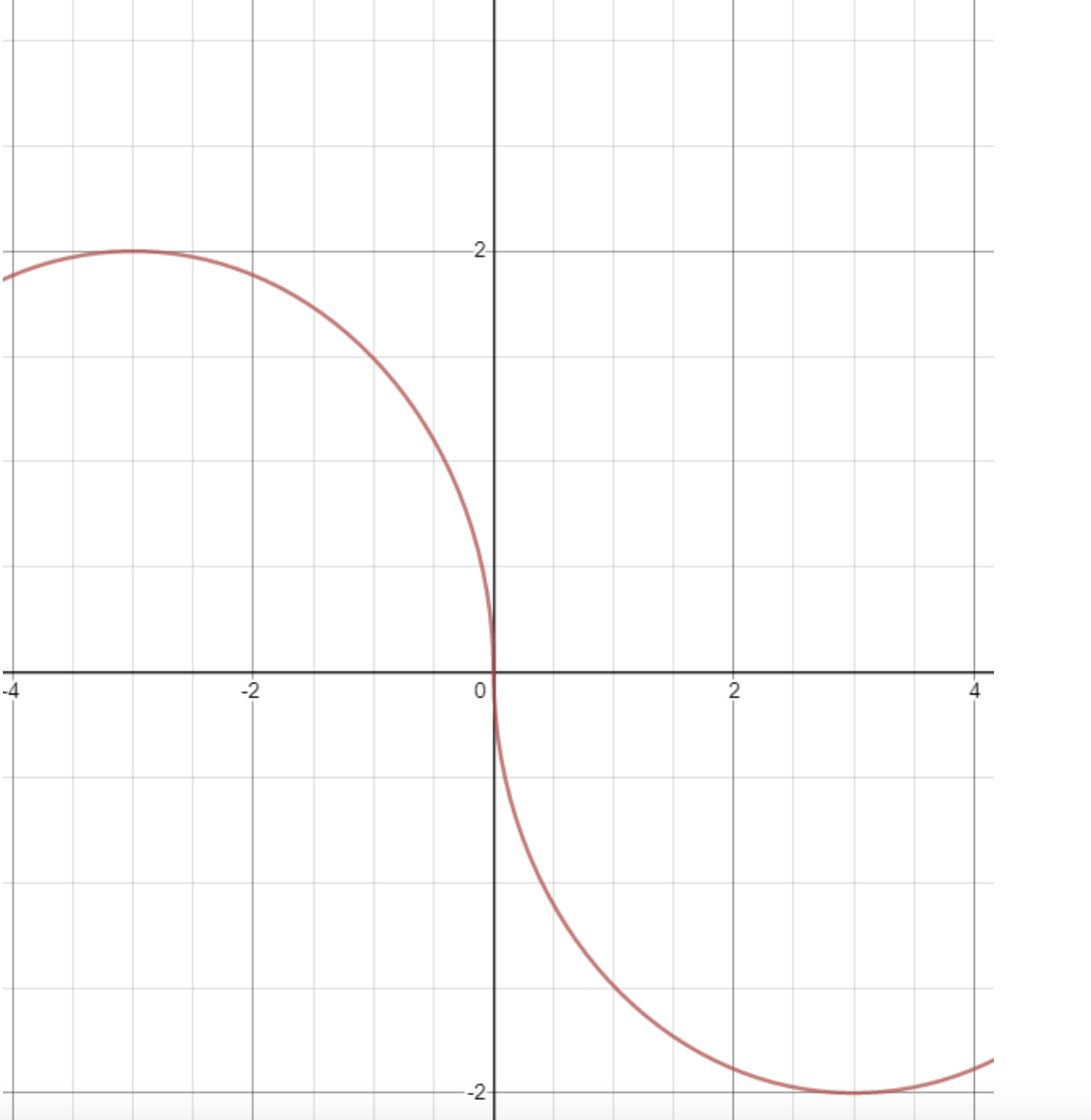 Solved Suppose a twice differentiable function f satisfies | Chegg.com Solved Suppose a twice differentiable function f satisfies | Chegg.com