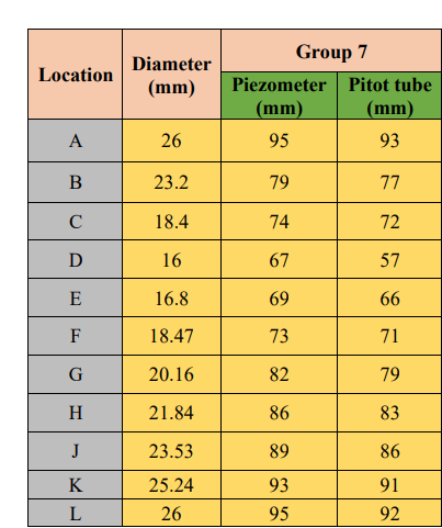 Solved Measuring hydraulic grade line (HGL) and energy grade | Chegg.com