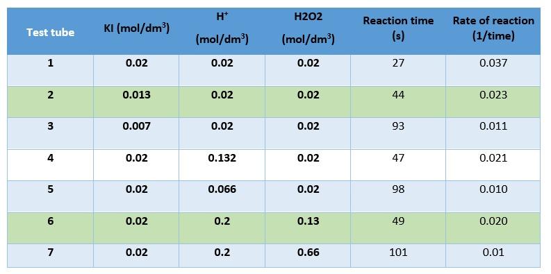 Solved Iodine Clock Reaction Experiment Q/ Draw three | Chegg.com