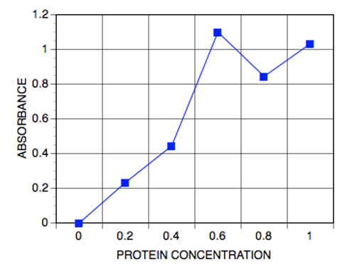 Solved 5. You carry out a series of dilutions of a protein | Chegg.com