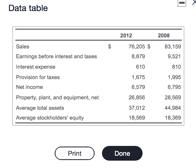 Solved Data table 2012 2008 $ 76,205 $ 8,879 83,159 9,521 | Chegg.com