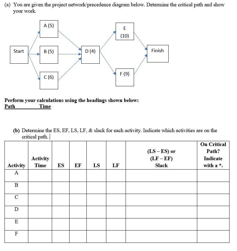 Solved (a) You are given the project network/precedence | Chegg.com