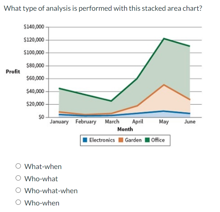 Solved Which of the following analyses cannot be explored | Chegg.com