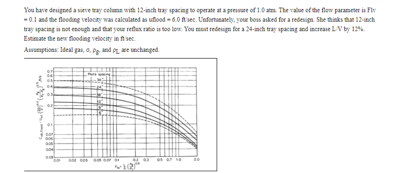 Solved You have designed a sieve tray column with 12-inch | Chegg.com