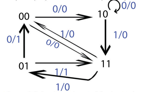 Solved 1) ﻿Design and draw the sequential synchronous | Chegg.com