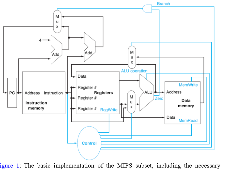 Branch 4 Add Add ALU operation Data Mem Write | Chegg.com