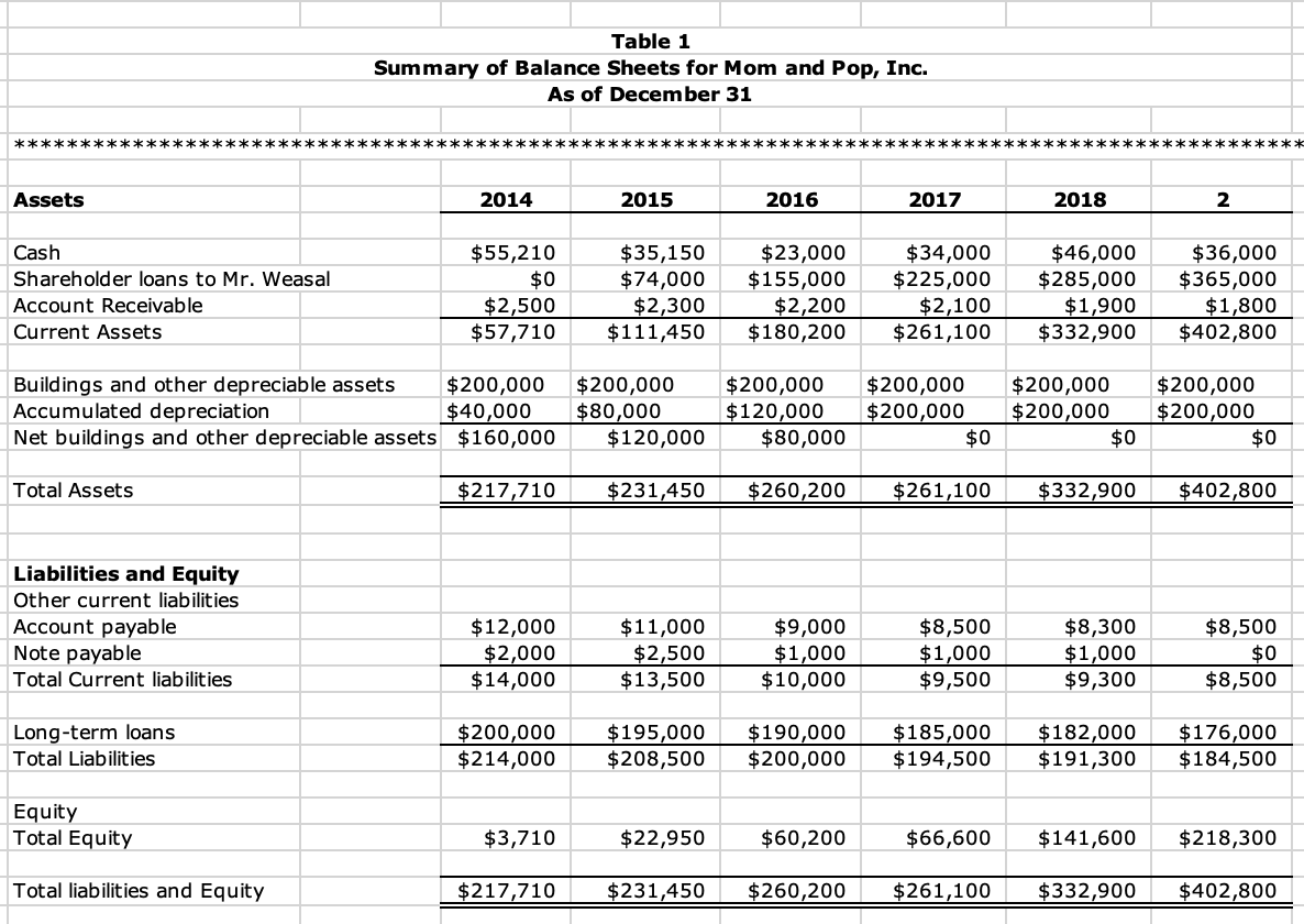 Mom and Pop, Inc is 100% owned by John and his | Chegg.com