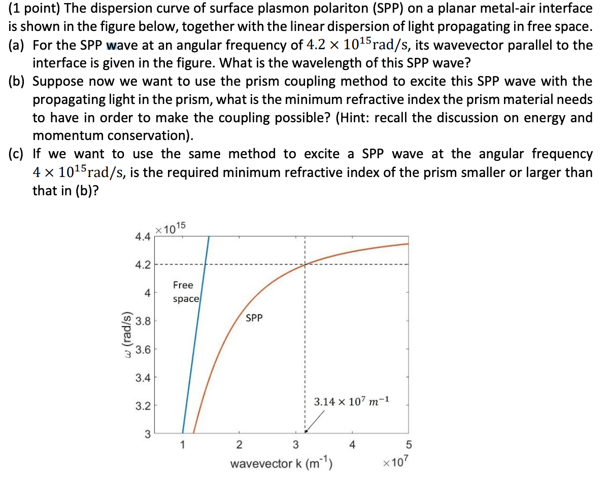 Solved (1 point) The dispersion curve of surface plasmon | Chegg.com