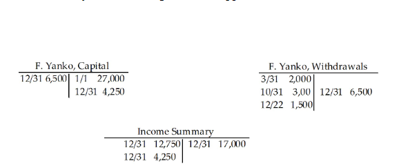 Solved A) The following normal account balances were found | Chegg.com