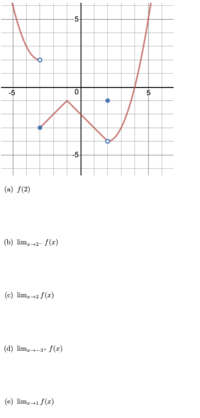 Solved Given the function f , graphed below, identify the | Chegg.com