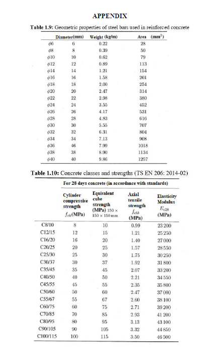 APPENDIX Table 1.9: Geometric properties of steel | Chegg.com