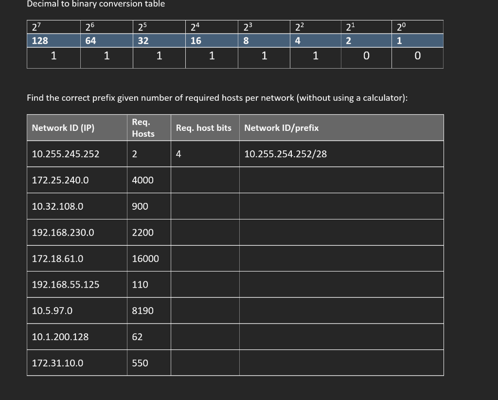 Solved Decimal to binary conversion table 26 23 22 20 27 128 | Chegg.com