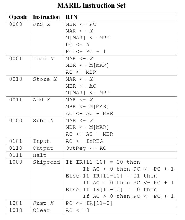 Solved Given the instruction set for MARIE, decode the | Chegg.com